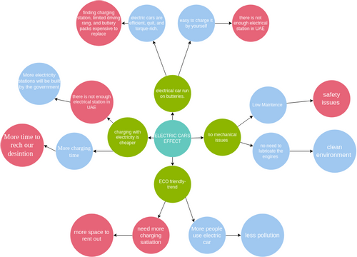 Futures Wheel Example.vpd | Visual Paradigm User-Contributed Diagrams ... Futures Wheel Example.vpd | Visual Paradigm User-Contributed Diagrams ...